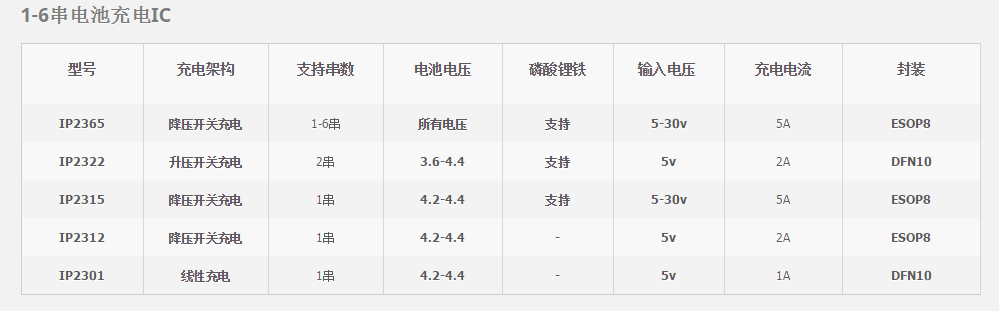 IP2322,IP2312--5V 单节,双节锂电池充电管理IC芯片 - 深圳市泛海微电子有限公司